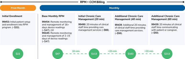 Cpt Code 99490 Reimbursement Guide Prevounce